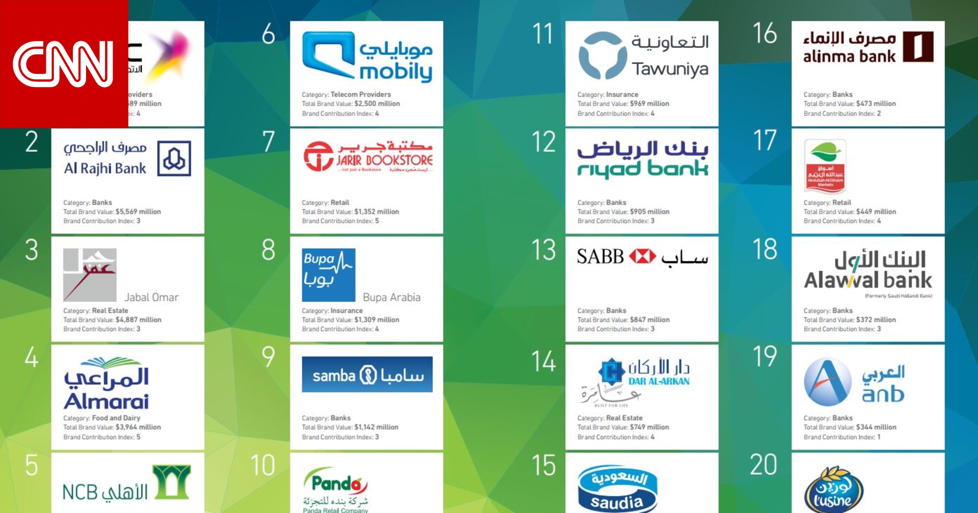 ما هي أقوى 20 علامة تجارية سعودية وكم تبلغ قيمتها؟ - CNN Arabic