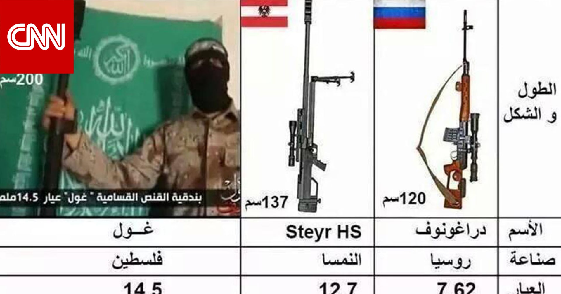 القسام تكشف عن البندقية القناصة "غول" وتؤكد تفوقها على "دراغونوف" و ...