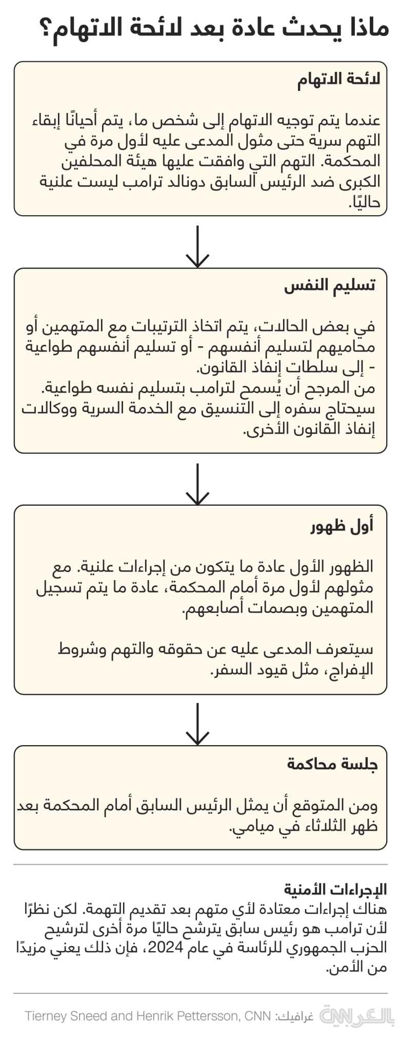 ما هي الخطوات التي ستتبع لائحة الاتهام ضد ترامب؟ Cnn Arabic