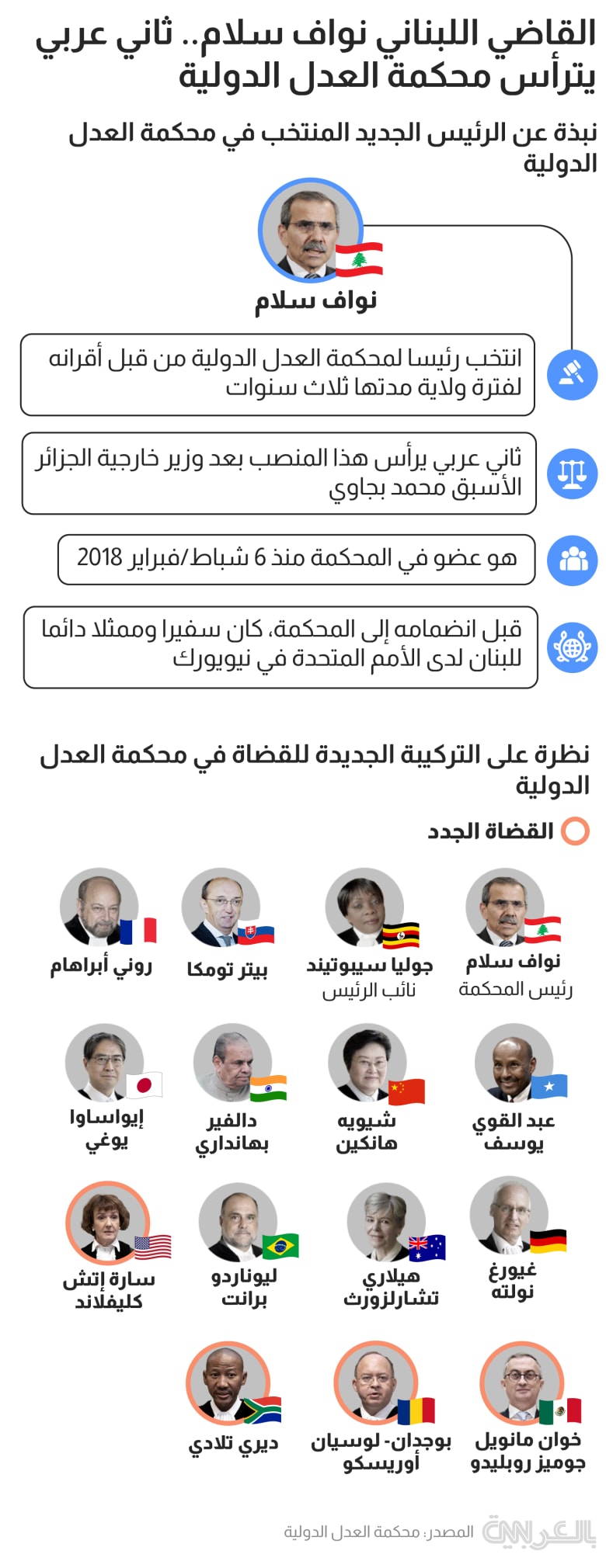 نواف سلام يعيّن رئيسا لمحكمة العدل الدولية إليك ما نعلمه عن التغييرات