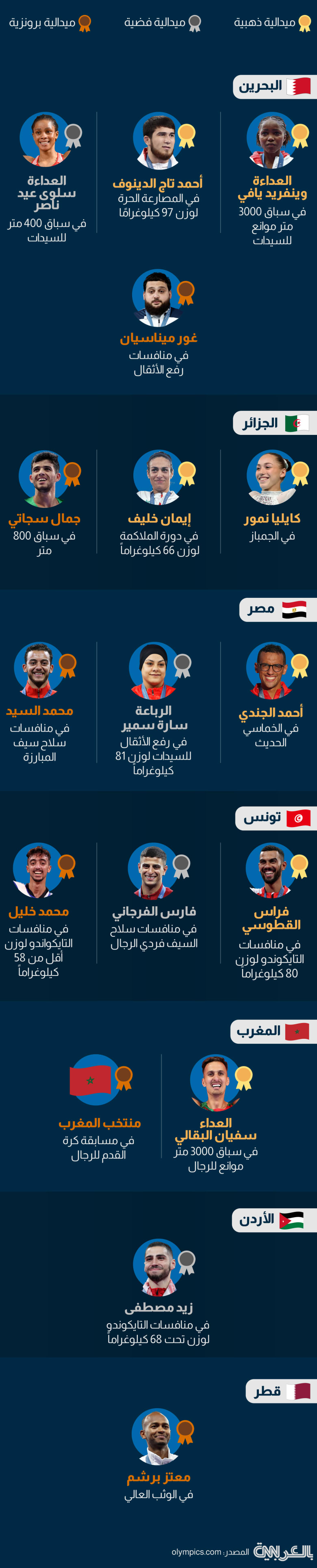 arab paris olympics winners 2024